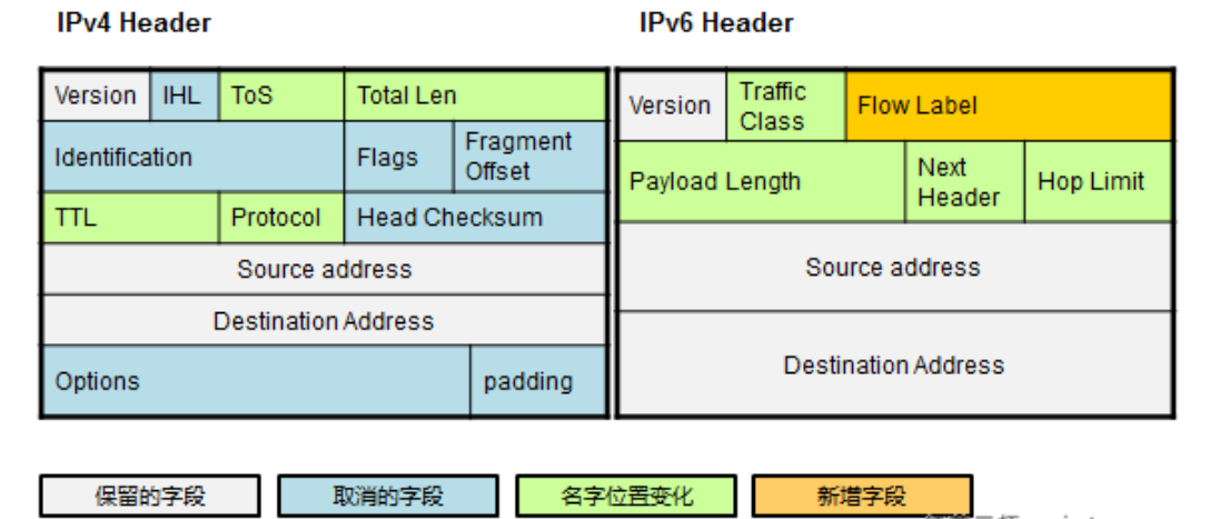 IPv6基础 | 小虫子O o o